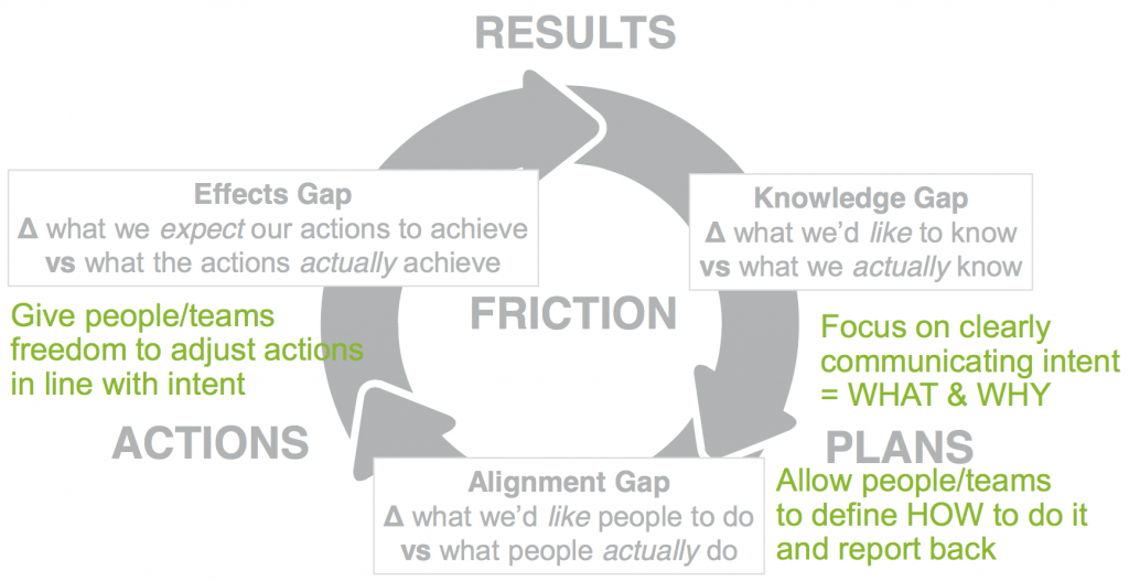 The Myth of the Perfect Strategy - Three gaps to avoid